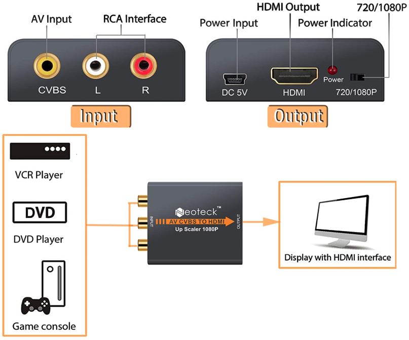 Guide to 2020's Best Composite (AV, RCA) to HDMI Converter