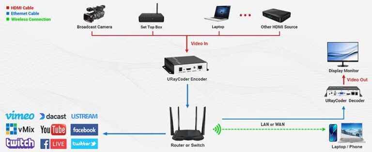 4 of the Best H265 and H264 HDMI IPTV Encoders [2024 Guide] - Nerd Techy